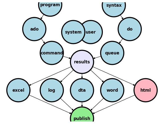 4. Intermediate file management: from a remote location — Stata Programming